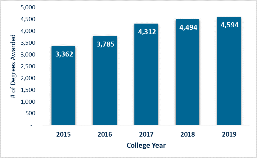 OAIE News: Record-setting degree conferrals - Assessment and ...