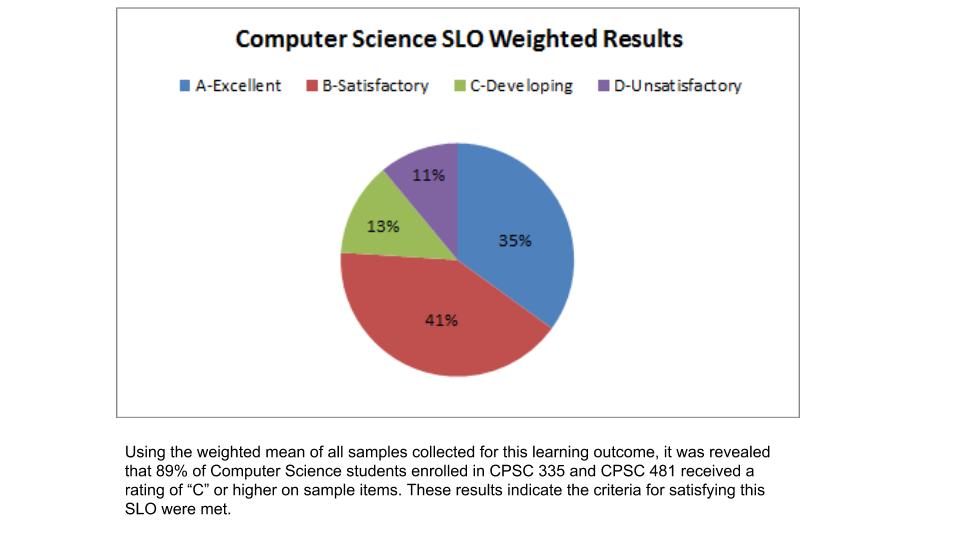 Smart List Coding Computer Science Assessment Data